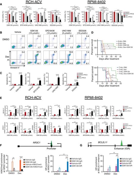 PRC2 Inhibitors Overcome Glucocorticoid Resistance Driven by NSD2 ...