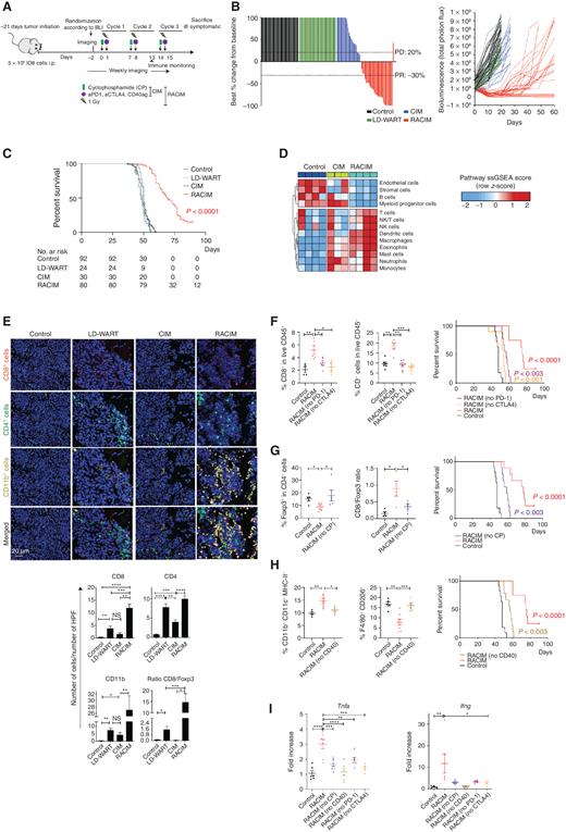 Low-Dose Radiotherapy Reverses Tumor Immune Desertification and ...