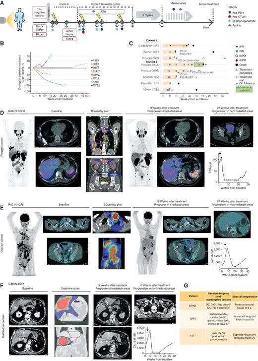 Low-Dose Radiotherapy Reverses Tumor Immune Desertification and ...
