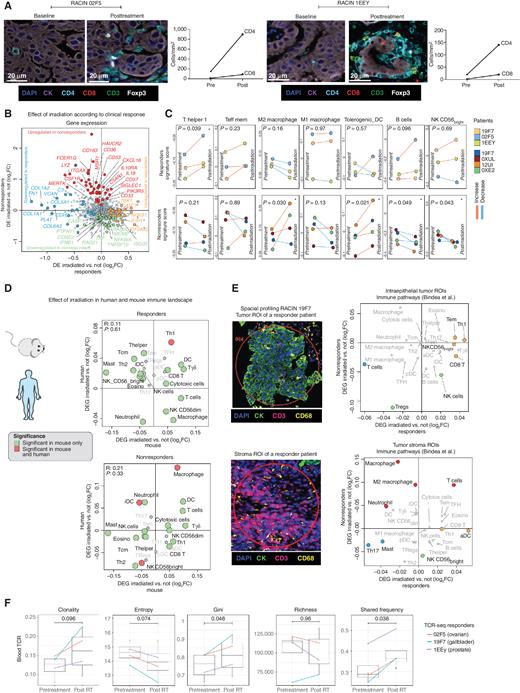 Low-Dose Radiotherapy Reverses Tumor Immune Desertification and ...
