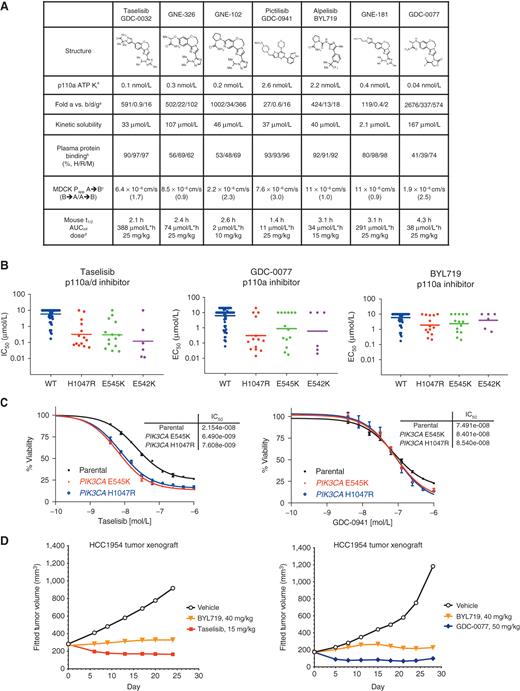 RTK-Dependent Inducible Degradation of Mutant PI3Kα Drives GDC-0077 ...