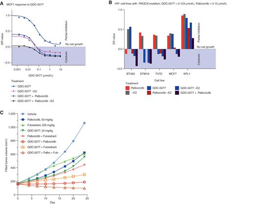 RTK-Dependent Inducible Degradation of Mutant PI3Kα Drives GDC-0077 ...