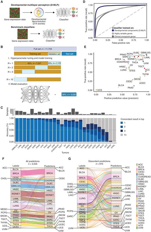 Developmental Deconvolution for Classification of Cancer Origin ...