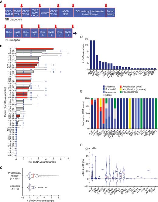 Serial Profiling of Circulating Tumor DNA Identifies Dynamic Evolution ...