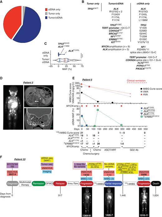 Serial Profiling of Circulating Tumor DNA Identifies Dynamic Evolution ...