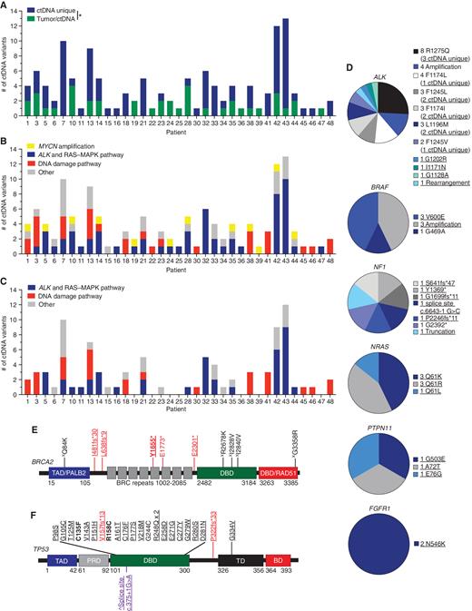Serial Profiling of Circulating Tumor DNA Identifies Dynamic Evolution ...