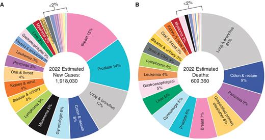 Cancer in 2022 | Cancer Discovery | American Association for Cancer ...