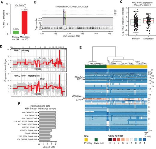 MYC Levels Regulate Metastatic Heterogeneity in Pancreatic ...