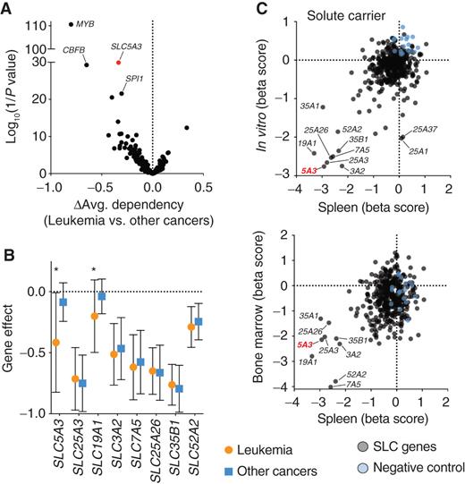 SLC5A3-Dependent Myo-inositol Auxotrophy in Acute Myeloid Leukemia ...