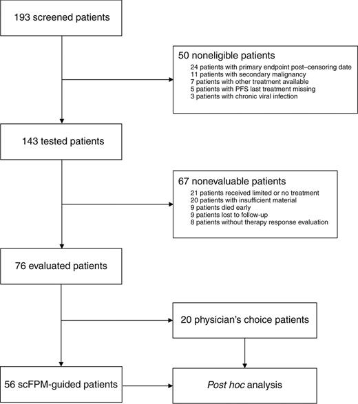 Functional Precision Medicine Provides Clinical Benefit in Advanced ...