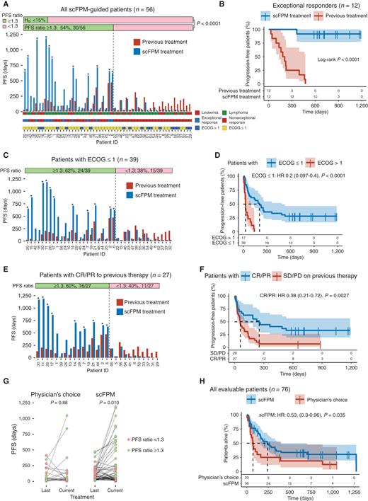Functional Precision Medicine Provides Clinical Benefit in Advanced ...