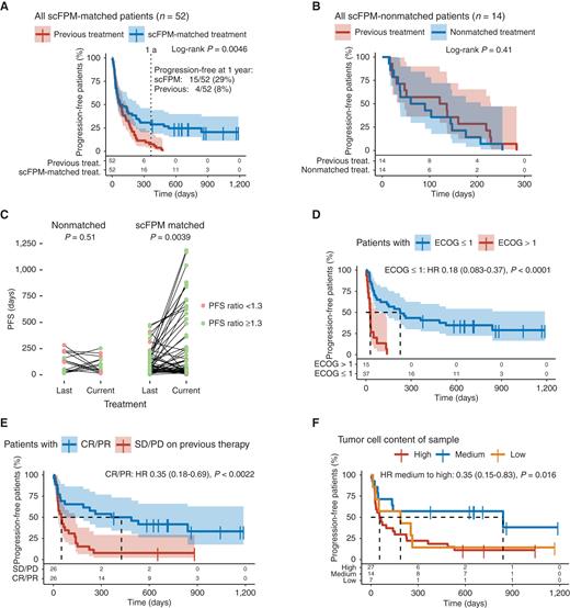 Functional Precision Medicine Provides Clinical Benefit in Advanced ...