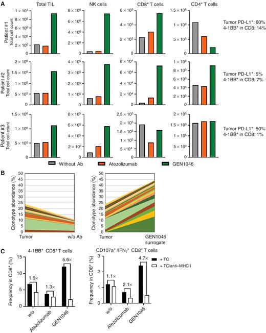 Preclinical Characterization and Phase I Trial Results of a Bispecific ...