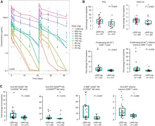 Preclinical Characterization and Phase I Trial Results of a Bispecific ...