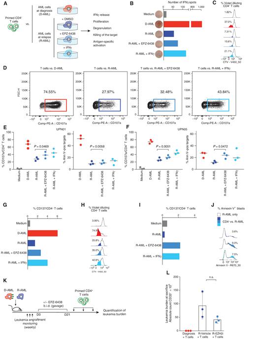 Integrated Multiomic Profiling Identifies the Epigenetic Regulator PRC2 ...