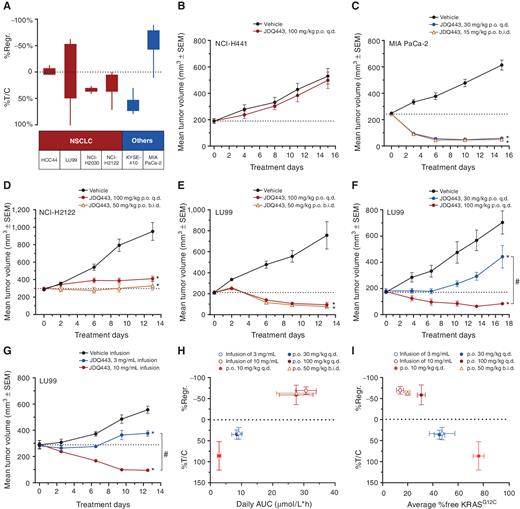 Discovery, Preclinical Characterization, and Early Clinical Activity of ...
