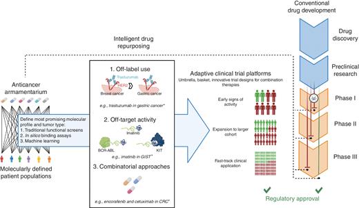 Can Drug Repurposing Accelerate Precision Oncology? | Cancer Discovery ...