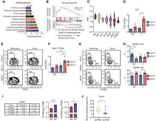 IL27 Signaling Serves as an Immunologic Checkpoint for Innate Cytotoxic ...
