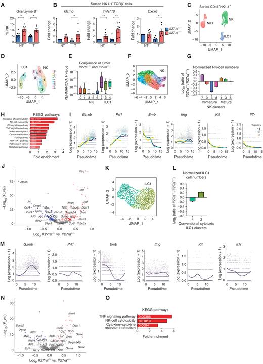 IL27 Signaling Serves as an Immunologic Checkpoint for Innate Cytotoxic ...