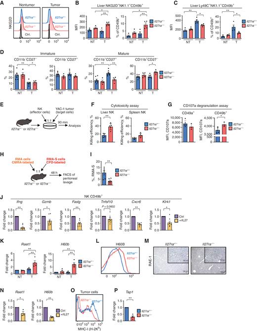 IL27 Signaling Serves as an Immunologic Checkpoint for Innate Cytotoxic ...