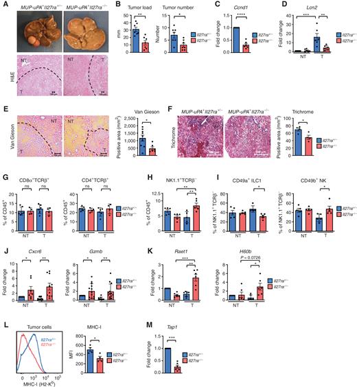 IL27 Signaling Serves as an Immunologic Checkpoint for Innate Cytotoxic ...