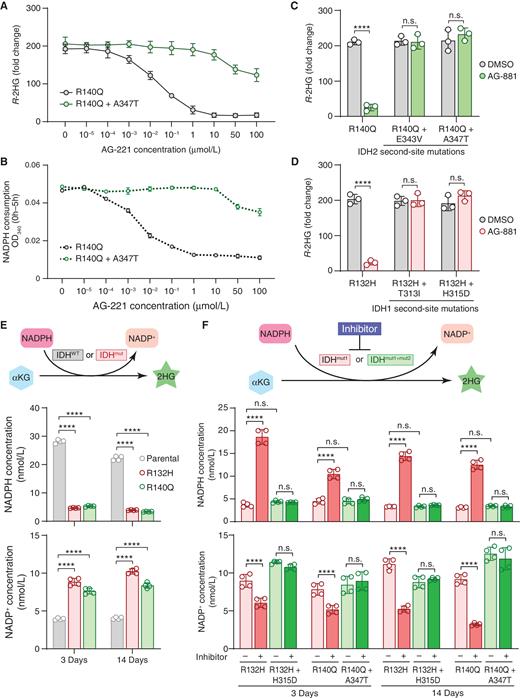 Disabling Uncompetitive Inhibition of Oncogenic IDH Mutations Drives ...