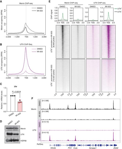 A Molecular Switch between Mammalian MLL Complexes Dictates Response to ...