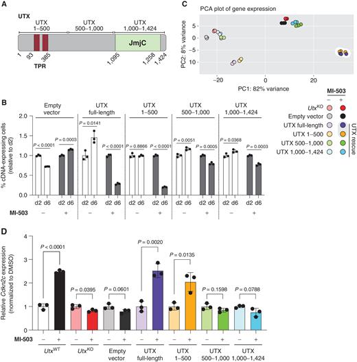 A Molecular Switch between Mammalian MLL Complexes Dictates Response to ...