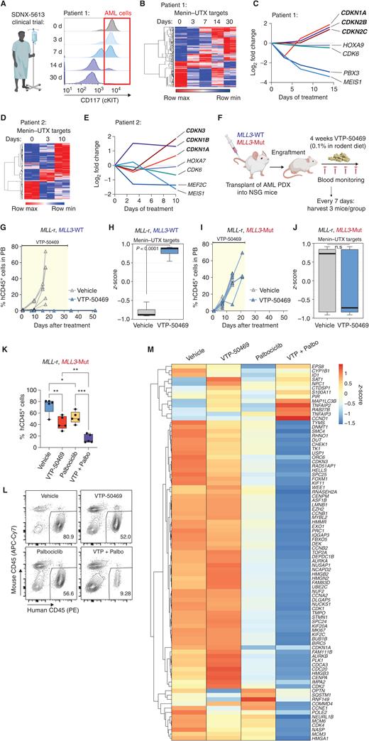 A Molecular Switch between Mammalian MLL Complexes Dictates Response to ...