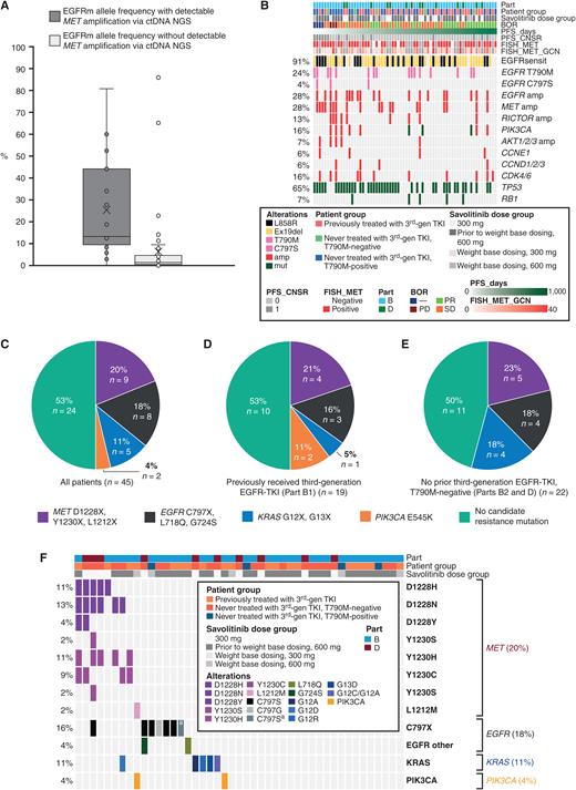Osimertinib + Savolitinib to Overcome Acquired MET-Mediated Resistance in Epidermal Growth ...