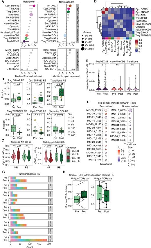 Dual Immune Checkpoint Blockade Induces Analogous Alterations in the ...