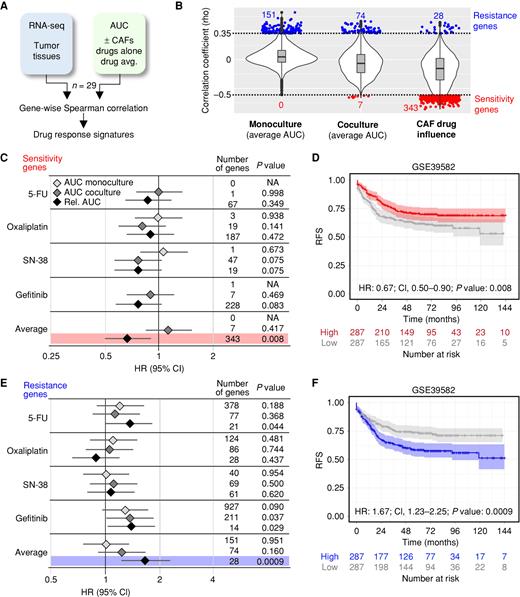 Colorectal Cancer Organoid–Stroma Biobank Allows Subtype-Specific ...