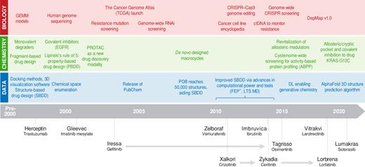 Precision Oncology Comes of Age: Designing Best-in-Class Small Molecules by Integrating Two ...