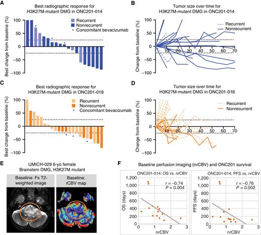 Clinical Efficacy of ONC201 in H3K27M-Mutant Diffuse Midline Gliomas Is ...