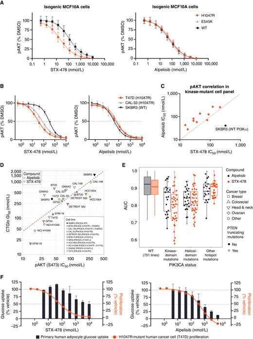 STX-478, a Mutant-Selective, Allosteric PI3Kα Inhibitor Spares Metabolic Dysfunction and ...