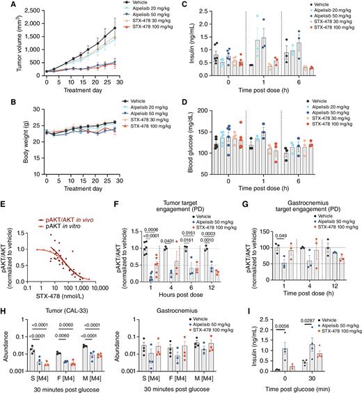 STX-478, a Mutant-Selective, Allosteric PI3Kα Inhibitor Spares Metabolic Dysfunction and ...
