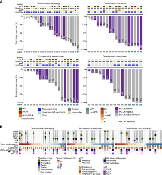 Neoadjuvant Durvalumab Alone or Combined with Novel Immuno-Oncology ...