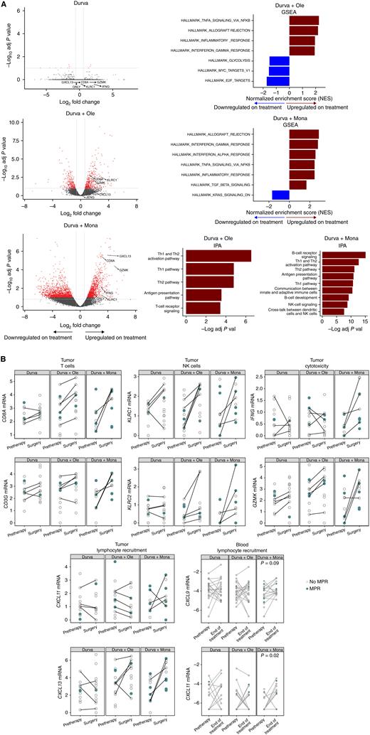 Neoadjuvant Durvalumab Alone or Combined with Novel Immuno-Oncology ...