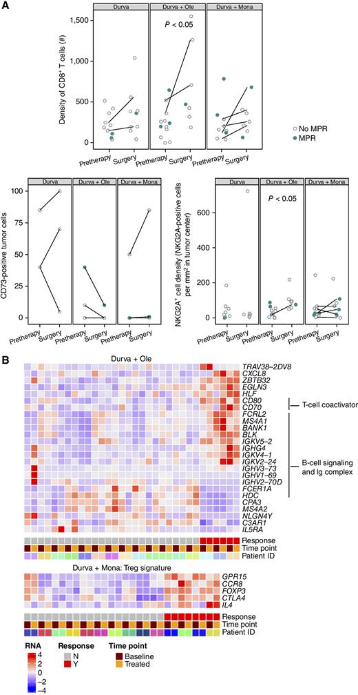 Neoadjuvant Durvalumab Alone or Combined with Novel Immuno-Oncology ...
