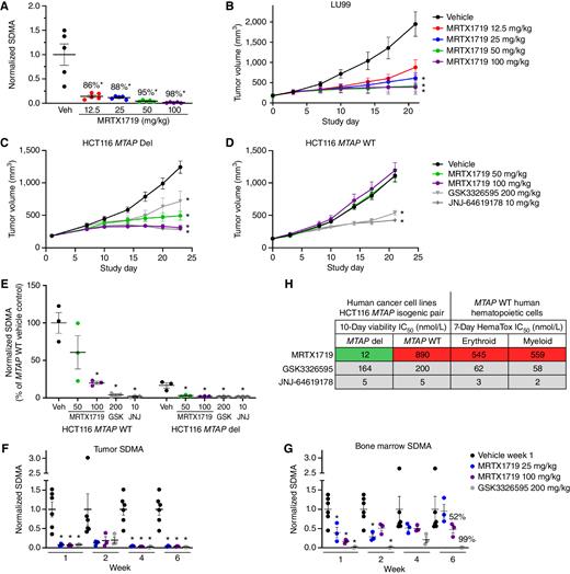 MRTX1719 Is an MTA-Cooperative PRMT5 Inhibitor That Exhibits Synthetic ...