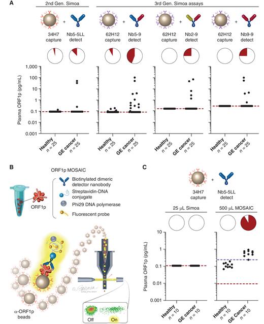 Ultrasensitive Detection of Circulating LINE-1 ORF1p as a Specific ...