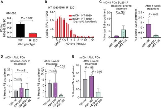 Dysregulated Lipid Synthesis by Oncogenic IDH1 Mutation Is a Targetable ...