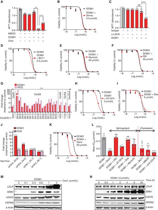 Targeting UGCG Overcomes Resistance to Lysosomal Autophagy Inhibition ...