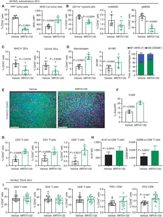 Efficacy of a Small-Molecule Inhibitor of KrasG12D in Immunocompetent ...