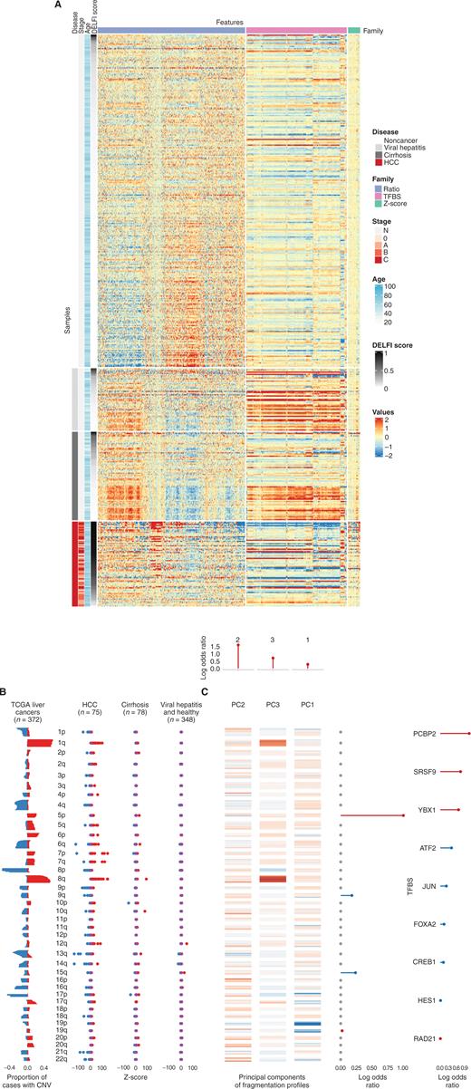 Detecting Liver Cancer Using Cell-Free DNA Fragmentomes | Cancer ...