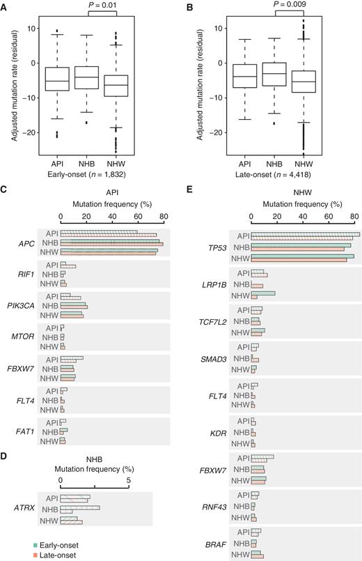 Racial Ethnic And Sex Differences In Somatic Cancer Gene Mutations