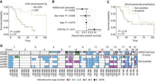 Genomic Patterns of Malignant Peripheral Nerve Sheath Tumor (MPNST ...