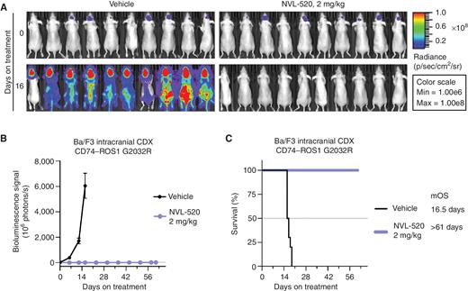 NVL-520 Is a Selective, TRK-Sparing, and Brain-Penetrant Inhibitor of ...