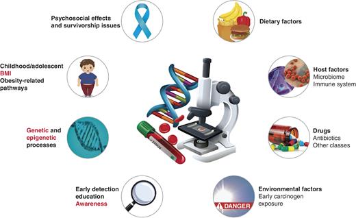 Early-Onset Cancer in the Gastrointestinal Tract Is on the Rise ...