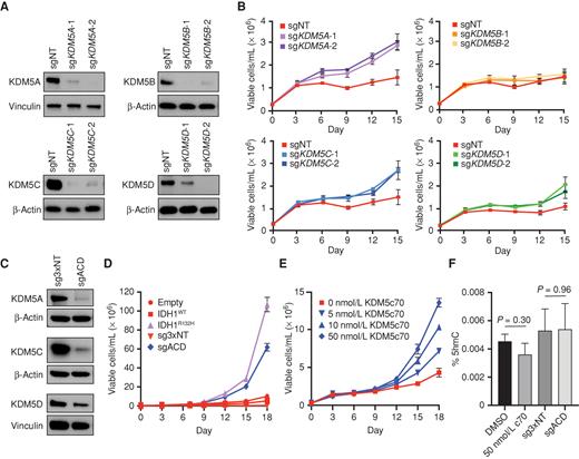 (R)-2-Hydroxyglutarate Inhibits KDM5 Histone Lysine Demethylases to ...